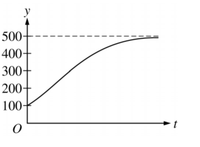 AP Calculus BC : 7.9 Logistic Models with Differential Equations bc ...