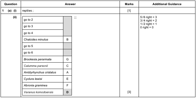 Igcse Biology 0610 1 2 Concept And Uses Of Classification Systems Igcse Style Questions Paper 3