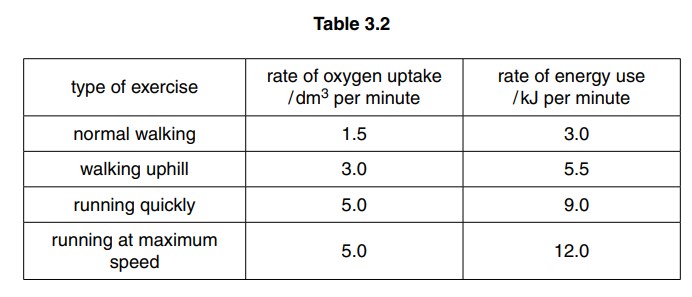 iGCSE Biology (0610)-12.2 Aerobic respiration - iGCSE Style Questions ...