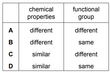iGCSE Chemistry Multiple Choice (Extended) : 11.1 Formulae, functional ...