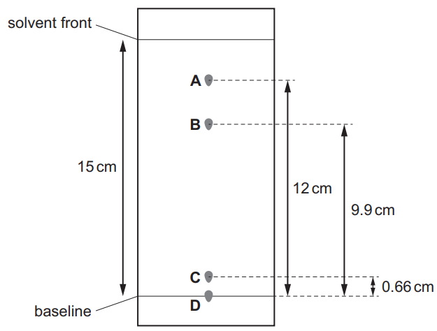 iGCSE Chemistry Multiple Choice (Extended) : 12.3 Chromatography: Exam ...