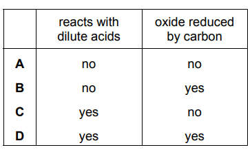 iGCSE Chemistry Multiple Choice (Extended) : 9.4 Reactivity series ...