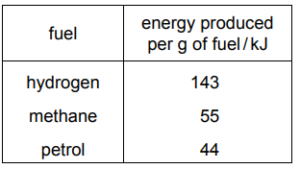 iGCSE Chemistry Multiple Choice (Extended) : 4.2 Hydrogen–oxygen fuel ...
