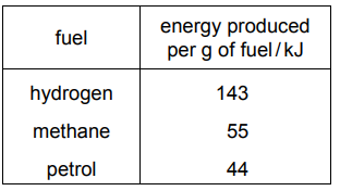 iGCSE Chemistry Multiple Choice (Extended) : 4.2 Hydrogen–oxygen fuel ...