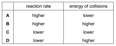 iGCSE Chemistry Multiple Choice (Extended) : 6.2 Rate of reaction: Exam ...