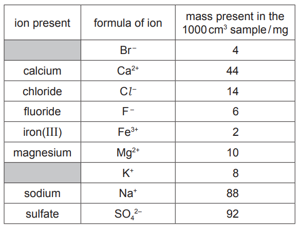 Igcse Chemistry 0620 Theory Core 3 1 Formulae Exam Style Questions