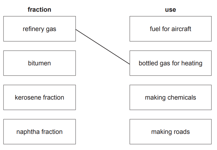 Igcse Chemistry 0620 Theory Core 11 1 Formulae Functional Groups