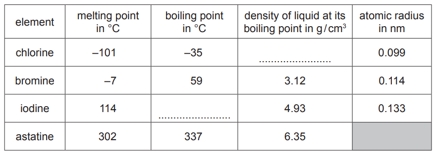 iGCSE Chemistry Theory (Extended) : 6.4 Redox: Exam Style Questions Paper 4