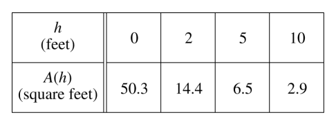 AP Calculus AB : 4.4 Introduction to Related Rates- Exam Style ...