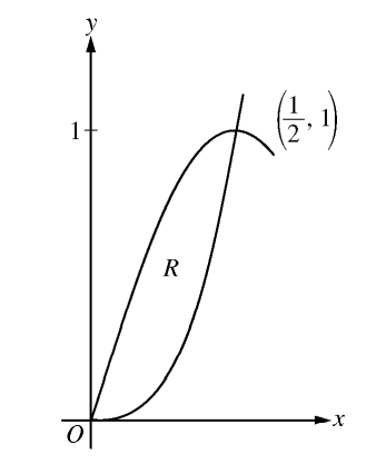 AP Calculus AB : 8.10 Volume with Disc Method: Revolving Around Other ...