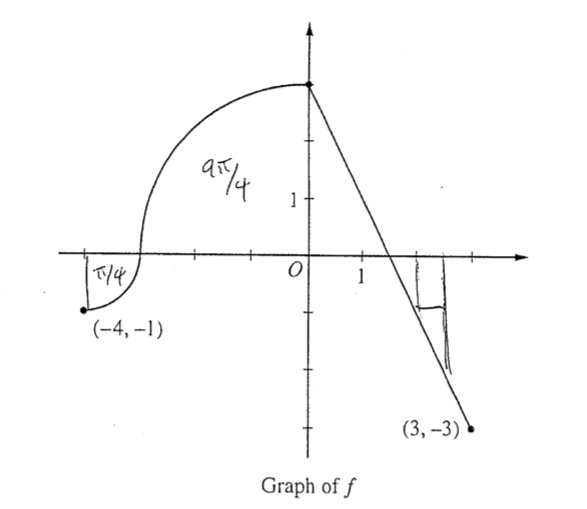 Ap Calculus Ab 2 2 Defining The Derivative Of A Function And Using Derivative Notation Exam
