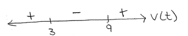 AP Calculus AB : 4.2 Straight-Line Motion: Connecting Position ...