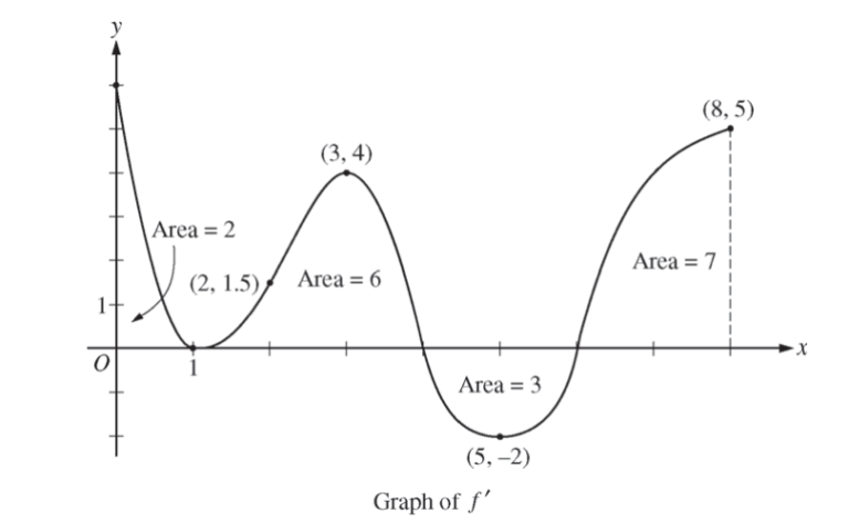 AP Calculus AB : 8.3 Using Accumulation Functions and Definite Integrals in Applied Contexts ...