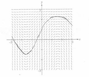 AP Calculus AB : 7.4 Reasoning Using Slope Fields- Exam Style questions ...