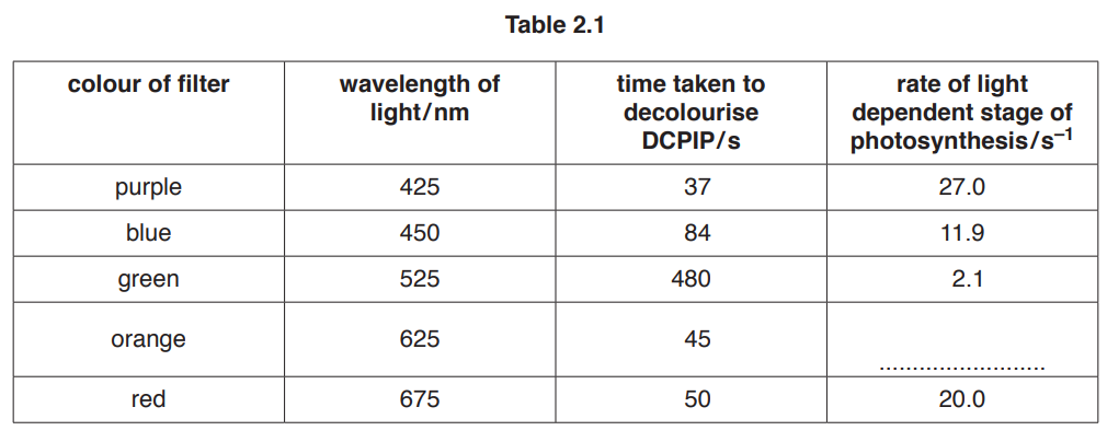 A level Biology 13.1 Photosynthesis as an energy transfer process ...