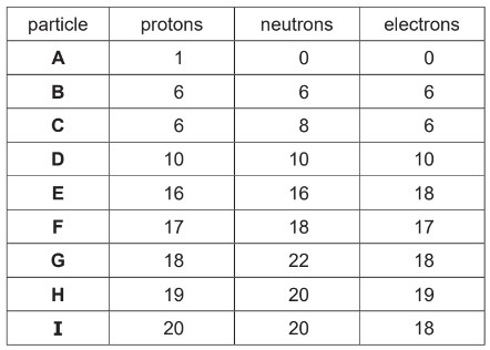 iGCSE Chemistry Theory (Extended) : 2.2 Atomic structure and the ...