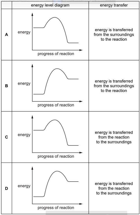 iGCSE Chemistry Multiple Choice (Extended) : 5.1 Exothermic and ...