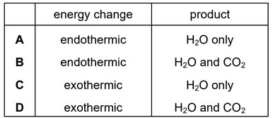 iGCSE Chemistry (0620) Core:5.1 Exothermic and endothermic reactions ...