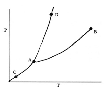 AP Chemistry: 6.5 Energy of Phase Changes - Exam Style questions with ...