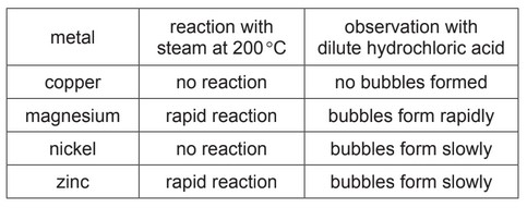 iGCSE Chemistry (0620) Theory (Core):10.1 Water: Exam Style Questions ...