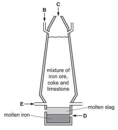 Blast Furnace Diagram Gcse Improving Processes And Products | OCR