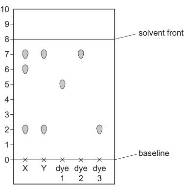 iGCSE Chemistry Multiple Choice (Extended) : 12.3 Chromatography: Exam ...
