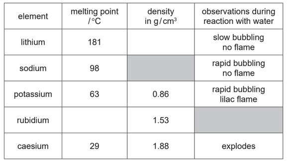 Igcse Chemistry 0620 Theory Core 8 2 Group I Properties Exam Style Questions Paper 3