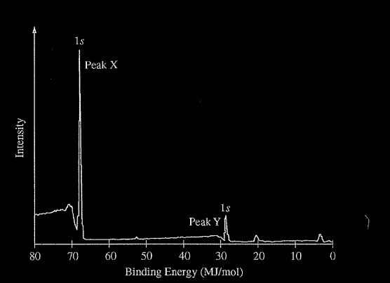 AP Chemistry: 1.6 Photoelectron Spectroscopy - Exam Style questions ...