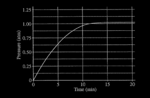 AP Chemistry: 5.3 Concentration Change Over Time- Exam Style questions ...