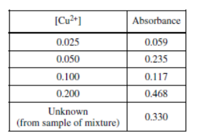 AP Chemistry: 3.11 Spectroscopy and the Electromagnetic Spectrum - Exam ...