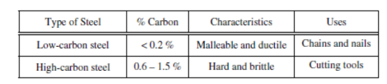AP Chemistry: 2.4 Structure of Metals and Alloys - Exam Style questions ...