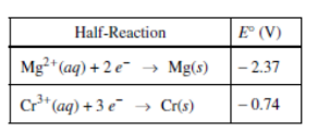 AP Chemistry: 9.10 Electrolysis and Faraday’s Law - Exam Style ...