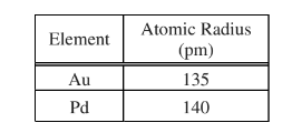AP Chemistry: 2.4 Structure of Metals and Alloys - Exam Style questions ...