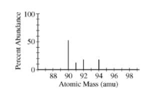 AP Chemistry: 1.2 Mass Spectroscopy of Elements - Exam Style questions ...