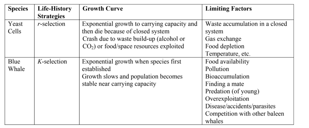 AP Biology : 8.4 Effect of Density of Populations- Exam Style questions ...