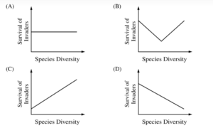 AP Biology : 8.6 Biodiversity - Exam Style questions with Answer- MCQ ...