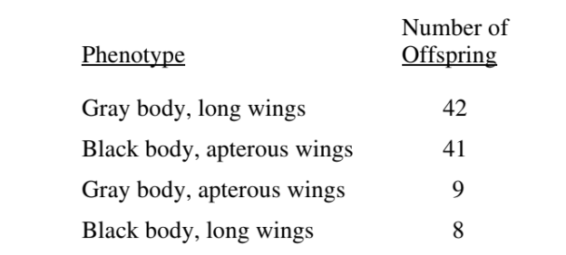 AP Biology : 5.3 Mendelian Genetics - Exam Style questions with Answer- MCQ