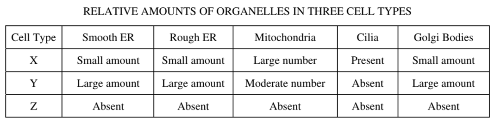 AP Biology : 2.2 Cell Structure and Function- Exam Style questions with ...