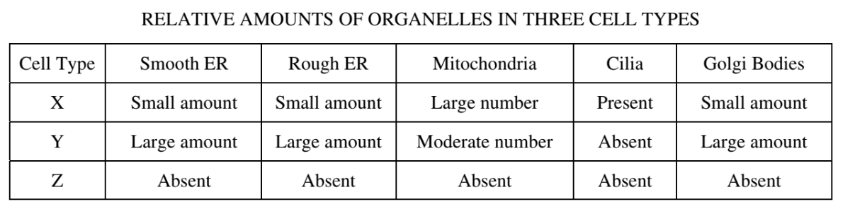 AP Biology : 2.2 Cell Structure and Function- Exam Style questions with ...