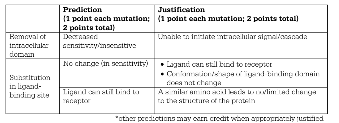 AP Biology : 6.7 Mutations- Exam Style questions with Answer- FRQ