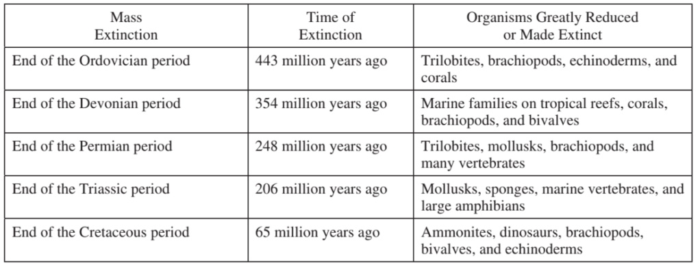 AP Biology : 7.11 Extinction - Exam Style questions with Answer- MCQ