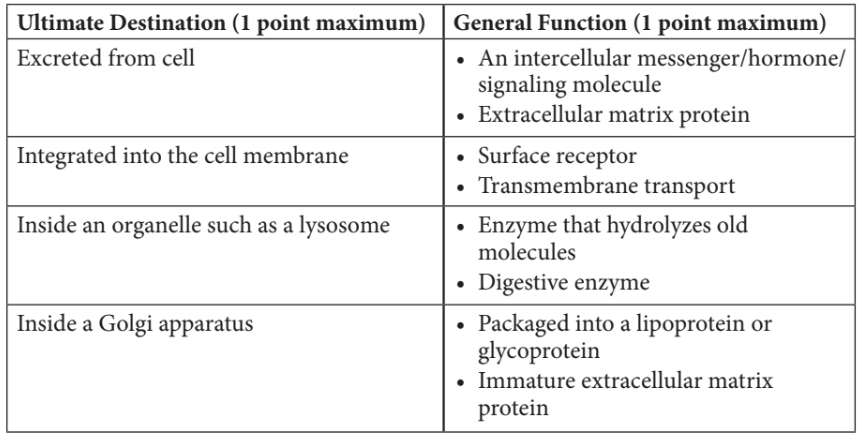 AP Biology : 2.2 Cell Structure and Function- Exam Style questions with ...