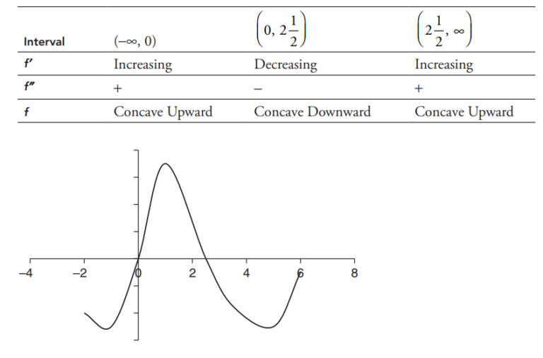AP Calculus BC: 5.8 Sketching Graphs of Functions and Their Derivatives - Exam Style questions ...