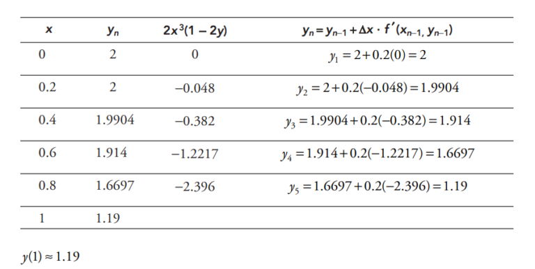 AP Calculus BC : 7.5 Approximating Solutions Using Euler’s Method bc ...