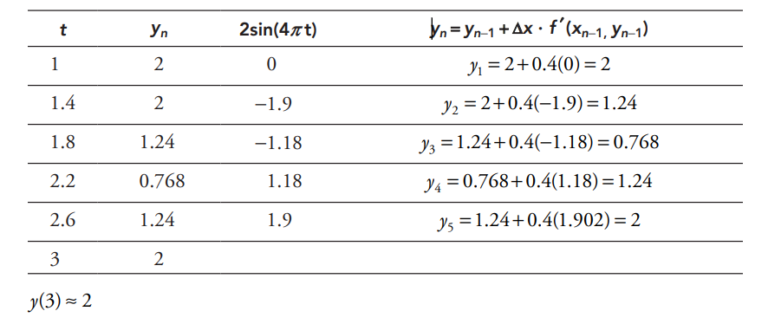 AP Calculus BC : 7.5 Approximating Solutions Using Euler’s Method bc ...