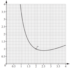 iGCSE Mathematics (0580) :E2.12 Estimate gradients of curves by drawing ...