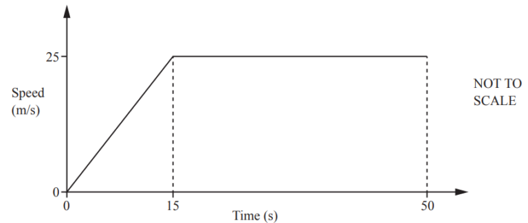 iGCSE Mathematics (0580) :E2.10 Interpret and use graphs in practical ...