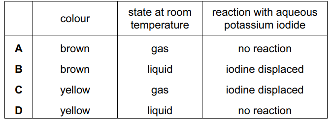 Igcse Chemistry 0620 Core 8 3 Group Vii Properties Exam Style Questions Paper 1