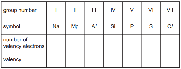Igcse Chemistry 0620 Theory Core 8 1 Arrangement Of Elements Exam Style Questions Paper 3