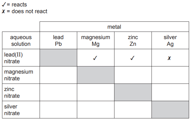 iGCSE Chemistry (0620) Theory (Core):9.4 Reactivity series: Exam Style ...